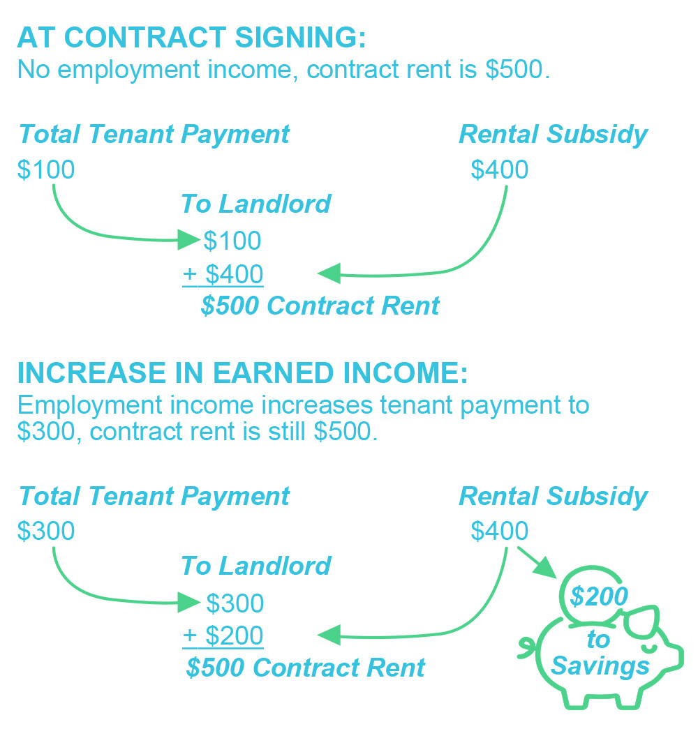 Family Self-Sufficiency - Oak Ridge Housing Authority